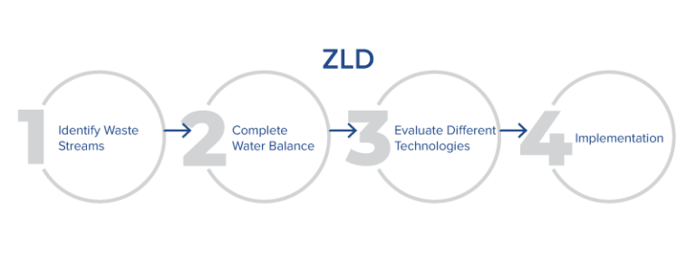 Zero Liquid Discharge - water treatment company, water treatment plant